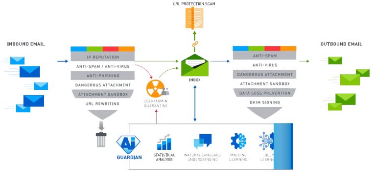 Cloud Hosted Microsoft Exchange with Compliant Archiving